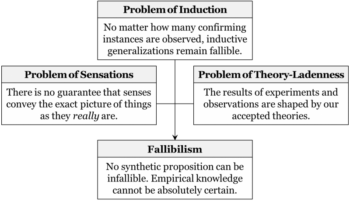 Fallibilism - Critical Thinking